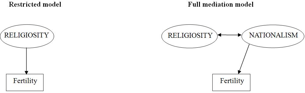 Studying fertility in Israel with structural equation modeling | demotrends